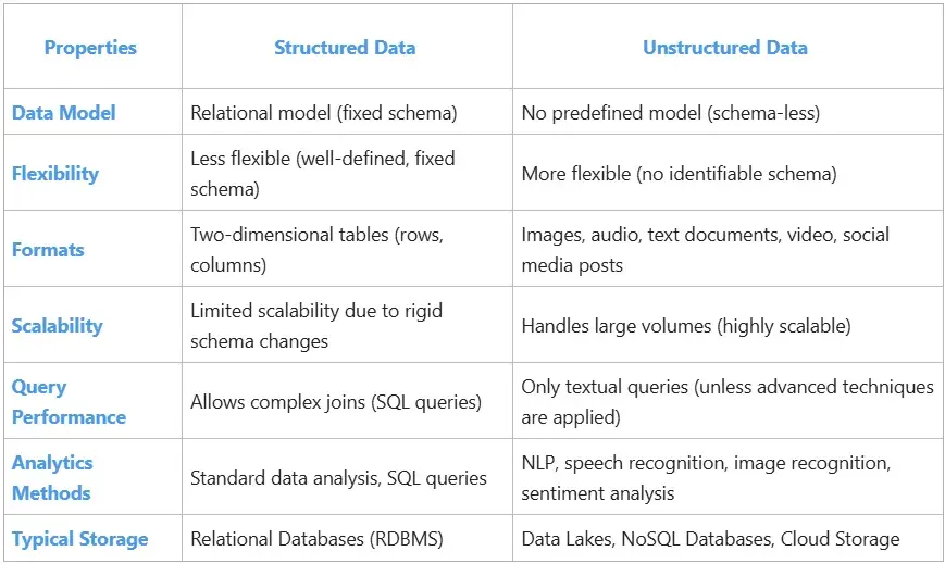 Structured vs Unstructured Data: Best Practices | TMA Solutions